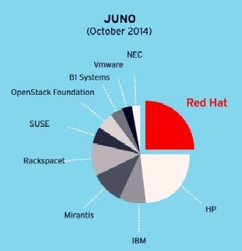 Cloud: OpenStack y su madurez - Revista Cloud Computing